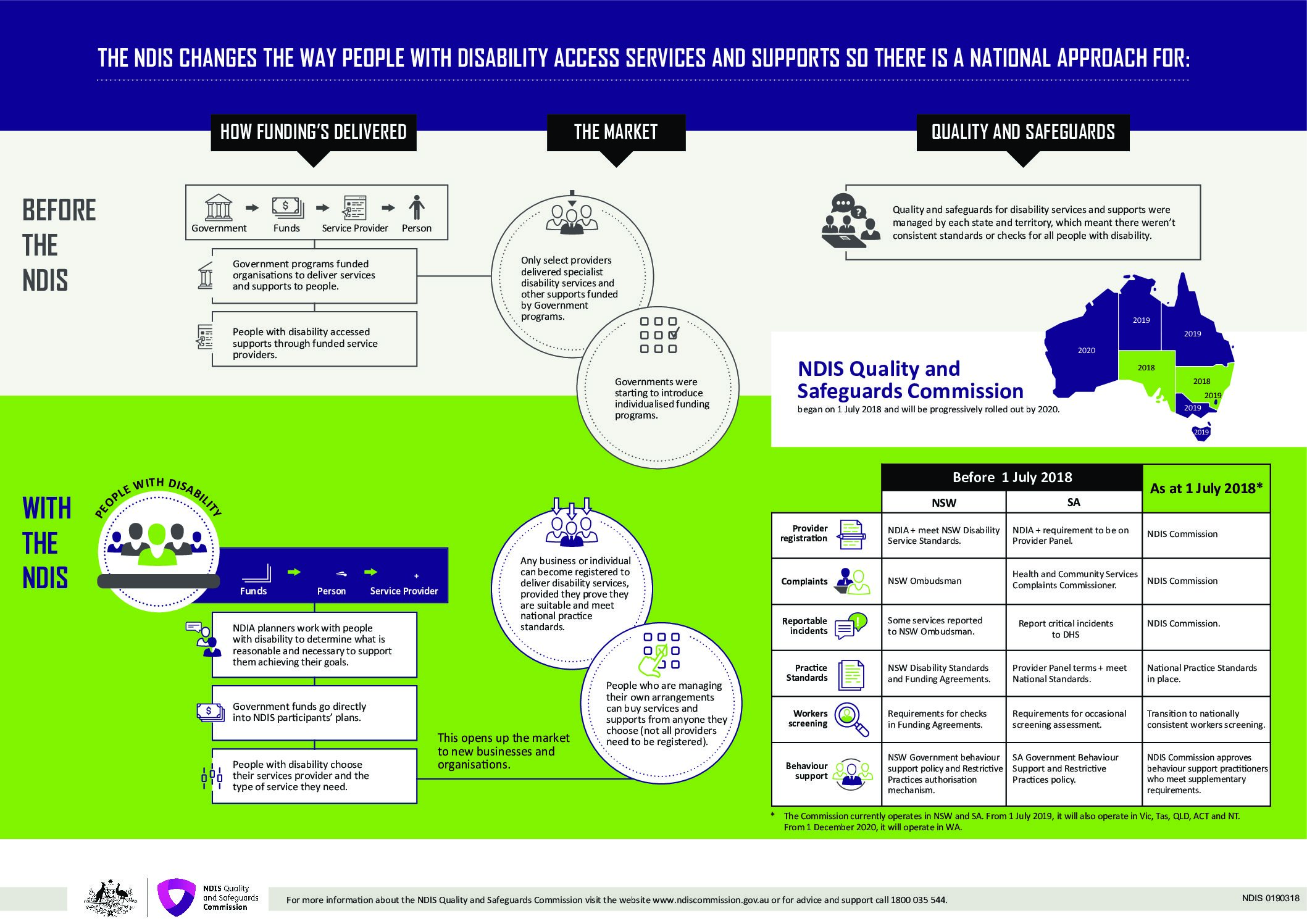 Tool 1.2_NDIS Then and Now Factsheet | Parkinsons NSW
